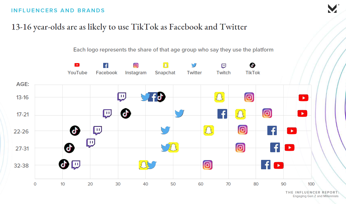 TikTok : chiffres et statistiques indispensables France et Monde 2025